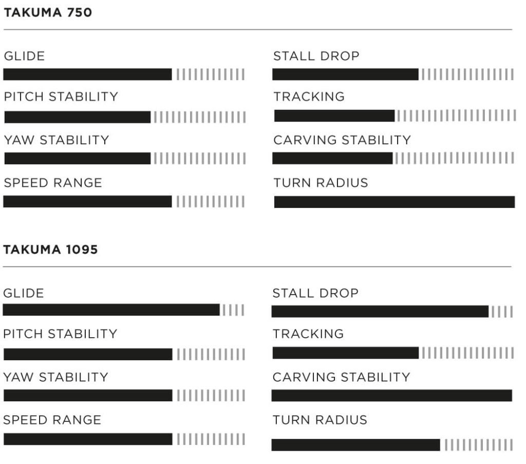 Double Dip: Takuma Kujira 750 & 1095 Review - Foiling Magazine Tests